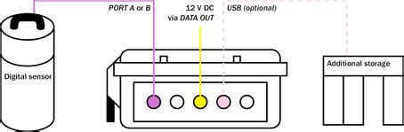 Connect The DCM To A Digitizer Or Digital Sensor