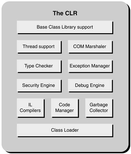 The Clr In Relation To Net C And The Net Framework The C