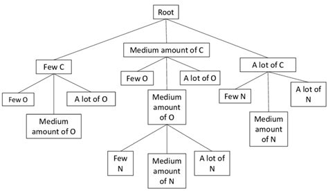 Fuzzy Tree For Material Classification Download Scientific Diagram