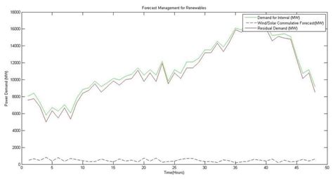 1 Actual Demand Versus Residual Demand Download Scientific Diagram