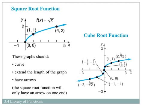 Ppt Chapter 3 Section 4 Library Of Functions Powerpoint Presentation