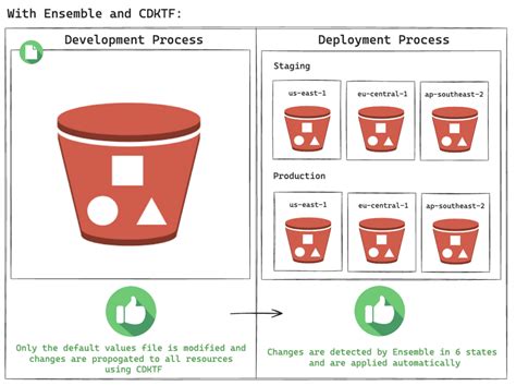 iac at scale at with cdktf monday engineering