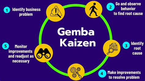 Discover Gemba Today A Transformative Concept For Gemba 53 Off