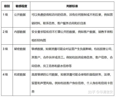 华清信安：数据安全系列（二）丨数据分类分级 知乎
