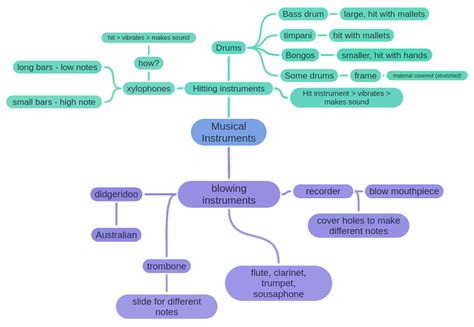Musical Instruments Coggle Diagram