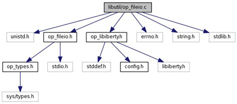 oprofile libutil op fileio c file reference