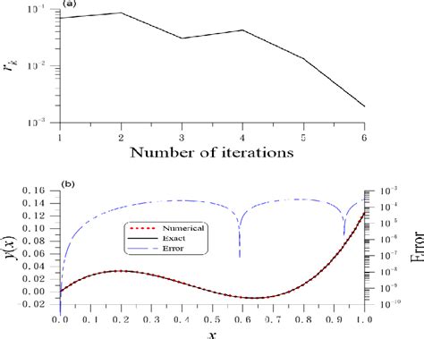 Figure 2 From Numerical Analysis For Sturmliouville Problems With Nonlocal Generalized Boundary