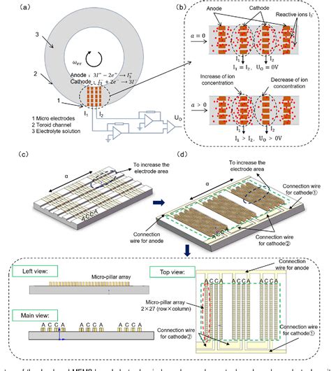 Figure 1 From A Mems Based Electrochemical Angular Accelerometer Based On Planar Electrodes With