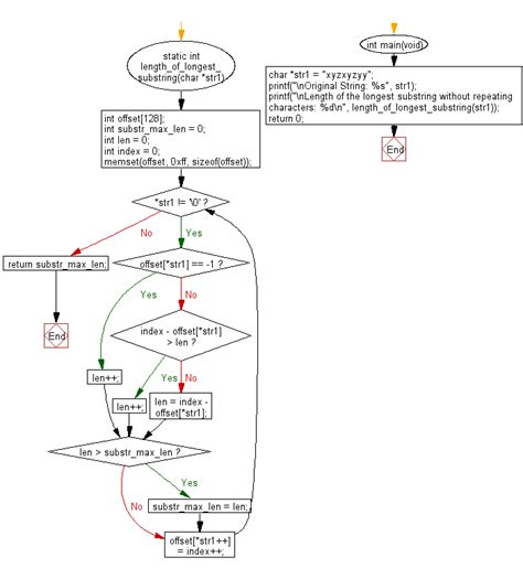 C Program No Repeating Characters In A Substring