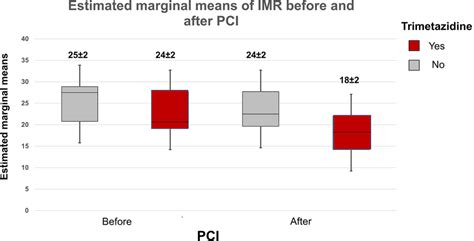 Plot Demonstrates Two Way Repeated Measures Anova Statistics Of