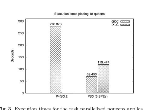 Execution Times For The Task Parallelized Nqueens Application