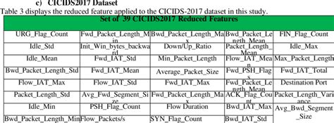 distribution of unsw nb 15 data download scientific diagram