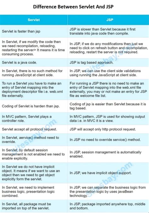 Kunal Patle On Linkedin Servlets Jsp Webdevelopment Dynamicweb Serversideprogramming Java