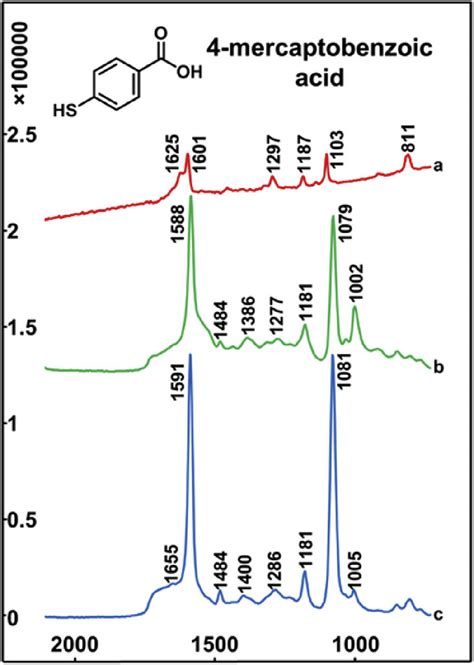 Sensers Data For An Adsorbing Analyte E 4 Mba 4 Mercaptobenzoic Acid