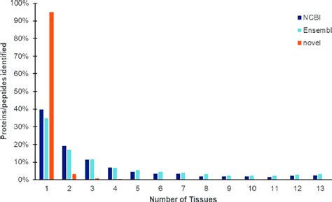 Expression Of Proteins And Peptides Across Multiple Tissues From Adult Download Scientific