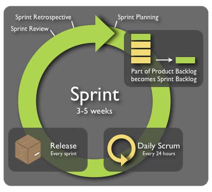 Agile UX Design Agile UX Impacts