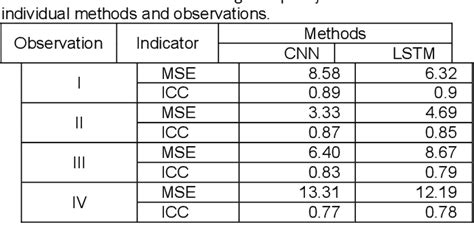 Table 3 From Comparison Of Cnn And Lstm Algorithms For Solving The Eit