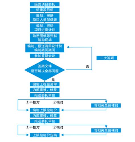 造价咨询 荣汇建设集团有限公司