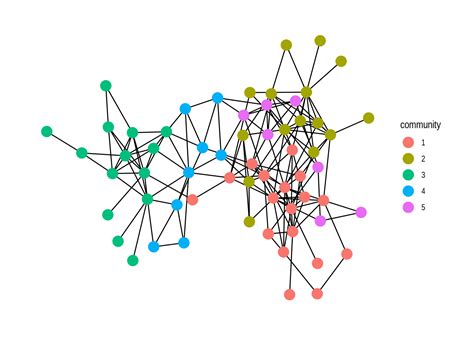 Chapter 52 A Brief Introduction To Ggraph Spring 2021 Edav Community