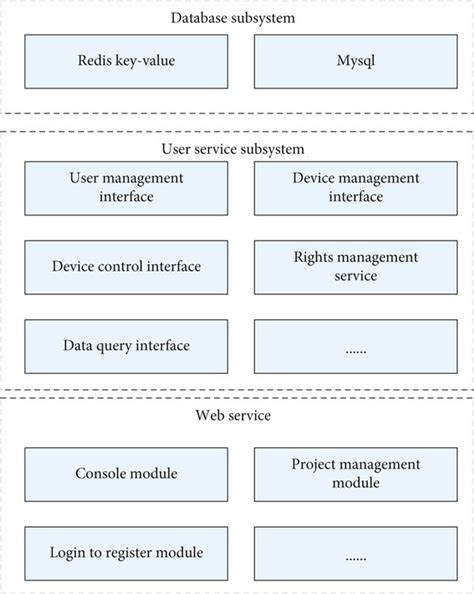 Architecture Diagram Of Api Interface Service Subsystem Download Scientific Diagram