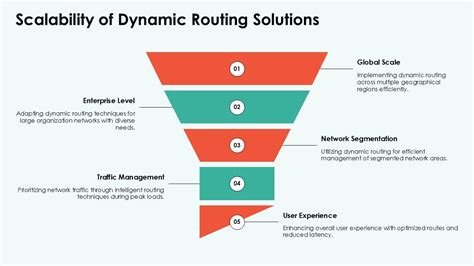 Scalability Of Dynamic Routing Solutions Ppt Sample St Ai Ss Ppt Sample