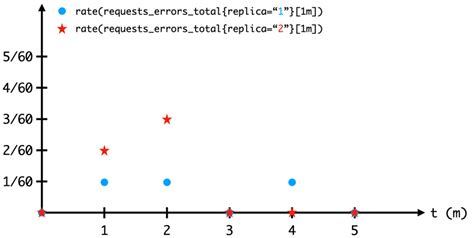 Using Promql Subqueries To Calculate Service Level Indicators Dev Community