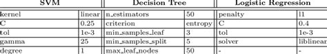 Parameters And Respective Values Chosen For Svm Decision Tree And