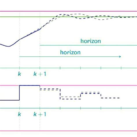 receding horizon concept [2] download scientific diagram