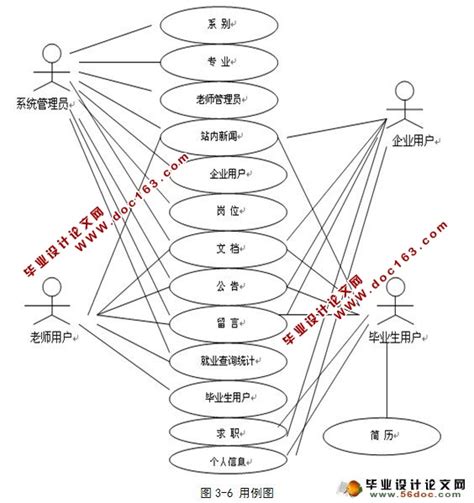 大学毕业生就业信息管理系统的设计 SSH MySQL Javaweb 毕业设计论文网
