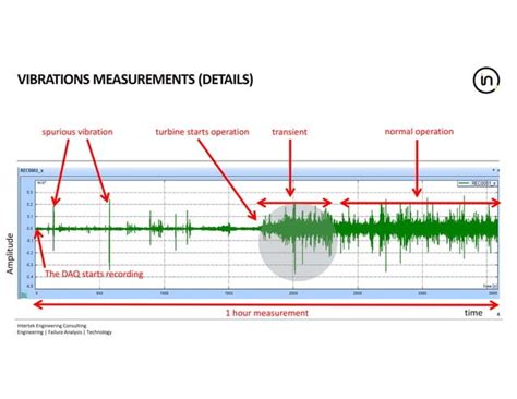 Wind Turbine Vibration Analysis Pdf Auto Repair Automotive
