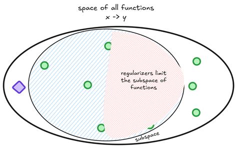 How Regularizers Fix Dumb Solutions Briefer