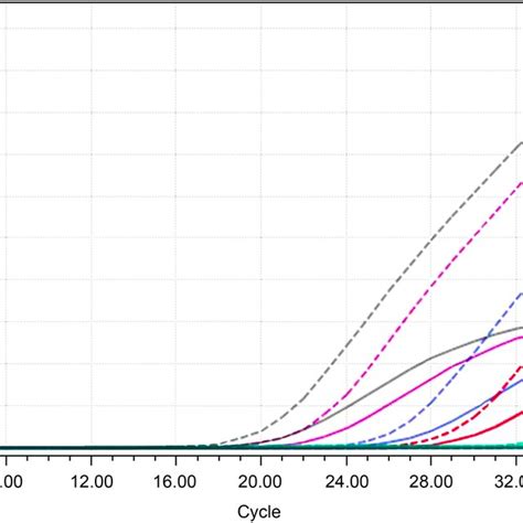 Detection Limits Of P Mirabilis And P Vulgaris In A Dual Taqman Download Scientific Diagram
