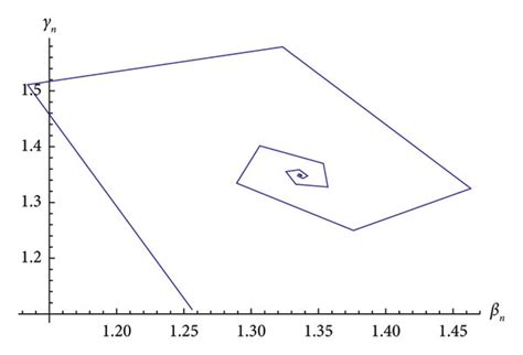 Dynamics of discrete system with βi γii are Download Scientific Diagram