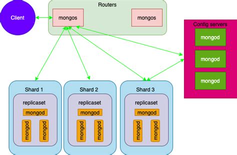 Github Mushdavtyanmongodb Cluster Mongo Sharded Cluster With Docker