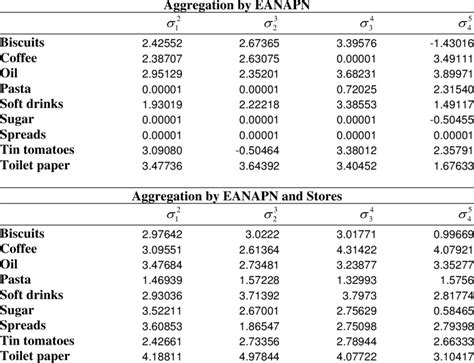 2 Algebraic Method Chained Index Elasticity Estimates Download Table
