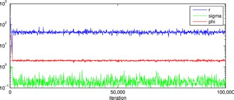 Figure 1 From Mcmc For Non Linear State Space Models Using Ensembles Of