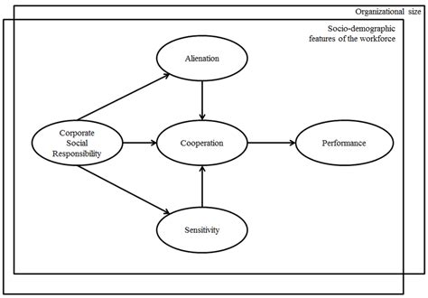 Sem Model Csr As Determinant Of Organizational Performance Download