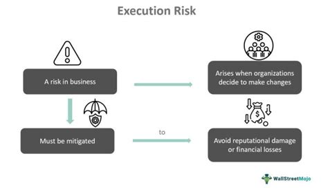 Execution Risk Definition Examples Types How To Mitigate