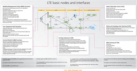 The 3G4G Blog LTE Evolved Packet System Architecture Poster From ALU