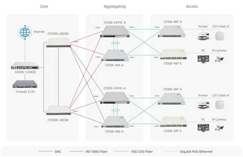 Ws C3650 24ts E Network Switch And Cisco Network Switches