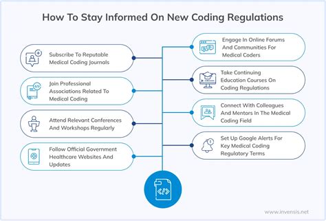 Key Medical Coding Challenges And Solutions For 2025