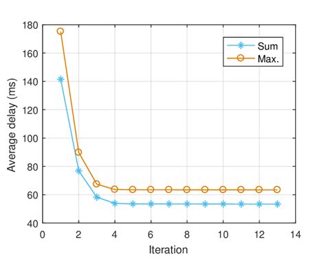 The Convergence Of The Sca Method With The Proposed Scheme Download