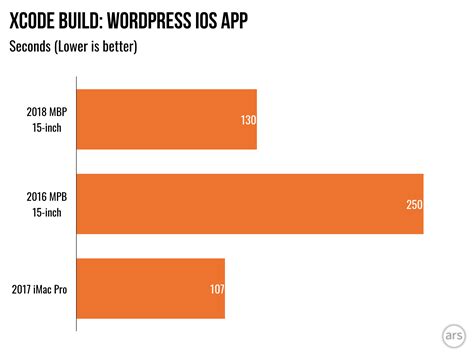2018 15 Inch Macbook Pro Review Better Faster Stronger Ars Technica