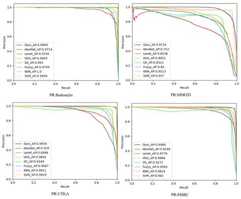 Precision And Recall Curves Of Different Methods Download Scientific Diagram