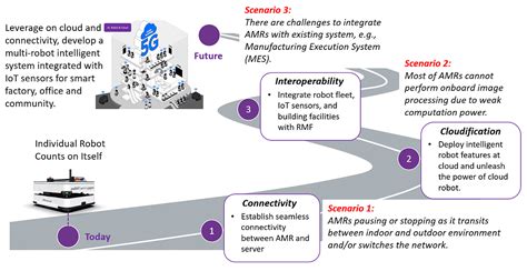 Seamless Connectivity For Autonomous Mobile Robot — Network Handover By Yang G Medium