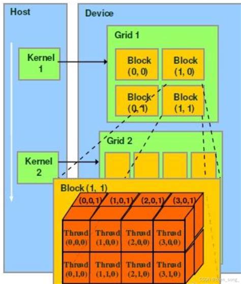 Cuda的设备 流处理器 Streams ，核，线程块（threadblock），线程，网格（‌griddim），块（block）和多gpu
