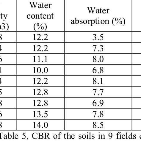 Cbr And Resilient Modulus Download Table