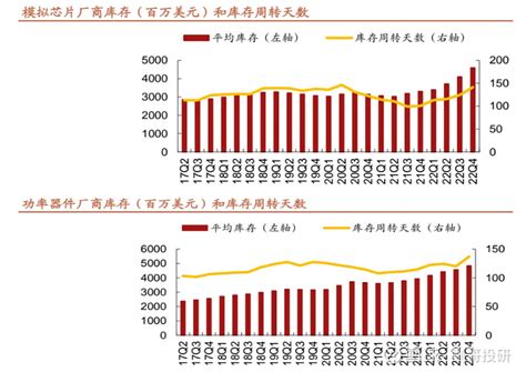 抄底半导体，用这三个指标 想要抄底半导体的，一定要关注这三个指标，分别是生产端的产能利用率，中间库存的存货周转天数和整个芯片市场销售额的变化