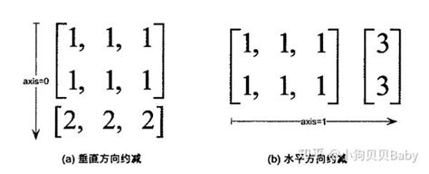 【python进阶篇】轴方向（axis）参数 图解 示例代码 知乎