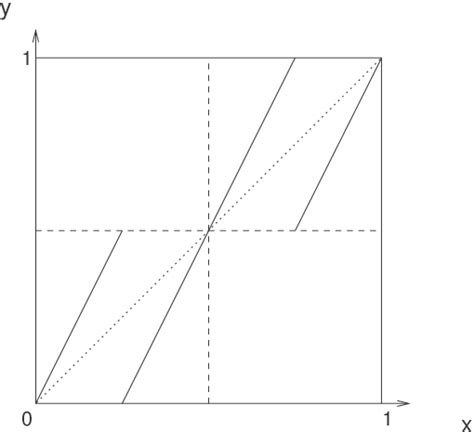 4 The Double Bernoulli Shift As An Example Of A Map That Has No Download Scientific